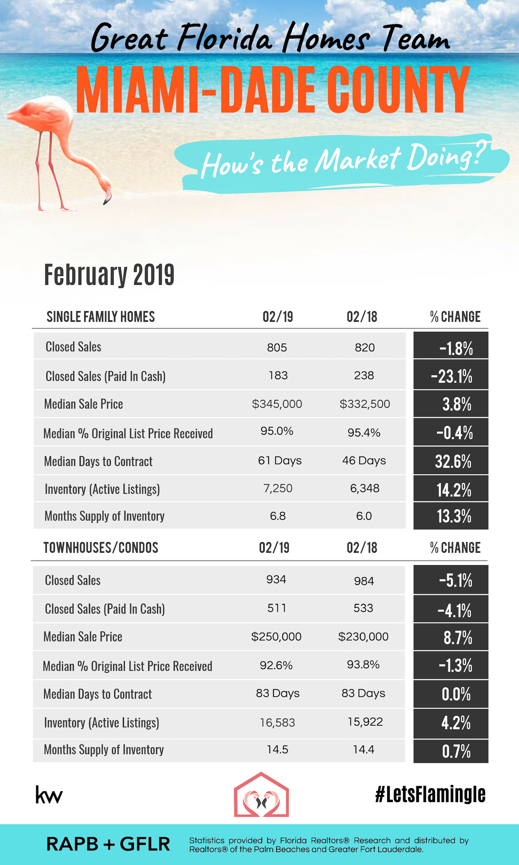 Real Estate Update – Broward, Palm Beach & Miami-Dade County
